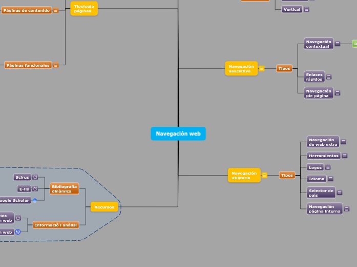 Navegación web - Mind Map